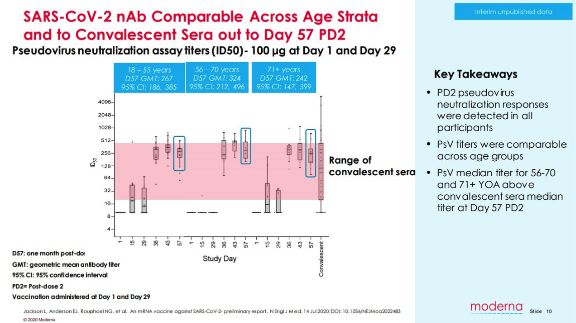 Moderna COVID-19 vaccine shows efficacy in older individuals ...